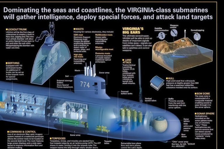 Dive, Dive! 5 Best Attack Submarines on Planet Earth in 2025 - National ...